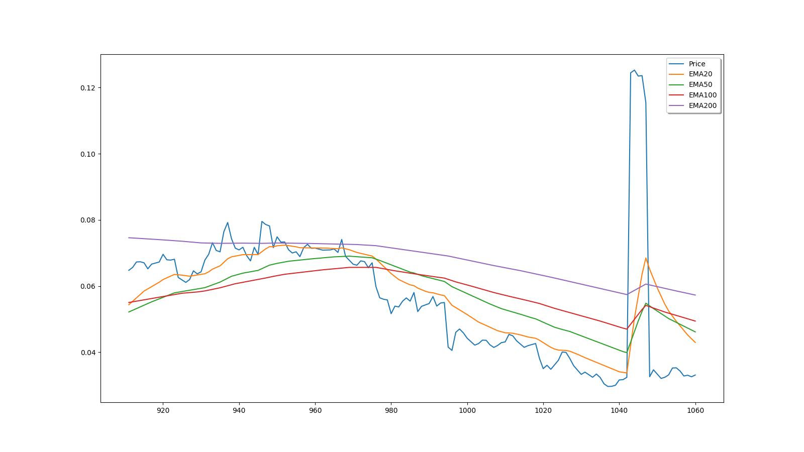 Polychain Monsters Exponential Moving Averages