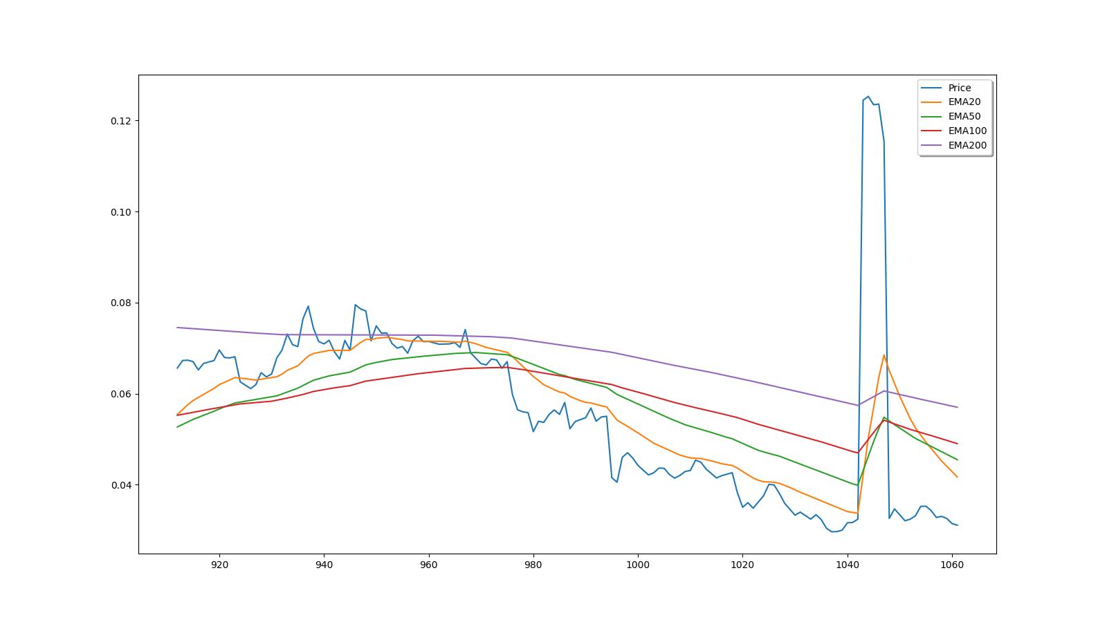 Polychain Monsters Exponential Moving Averages