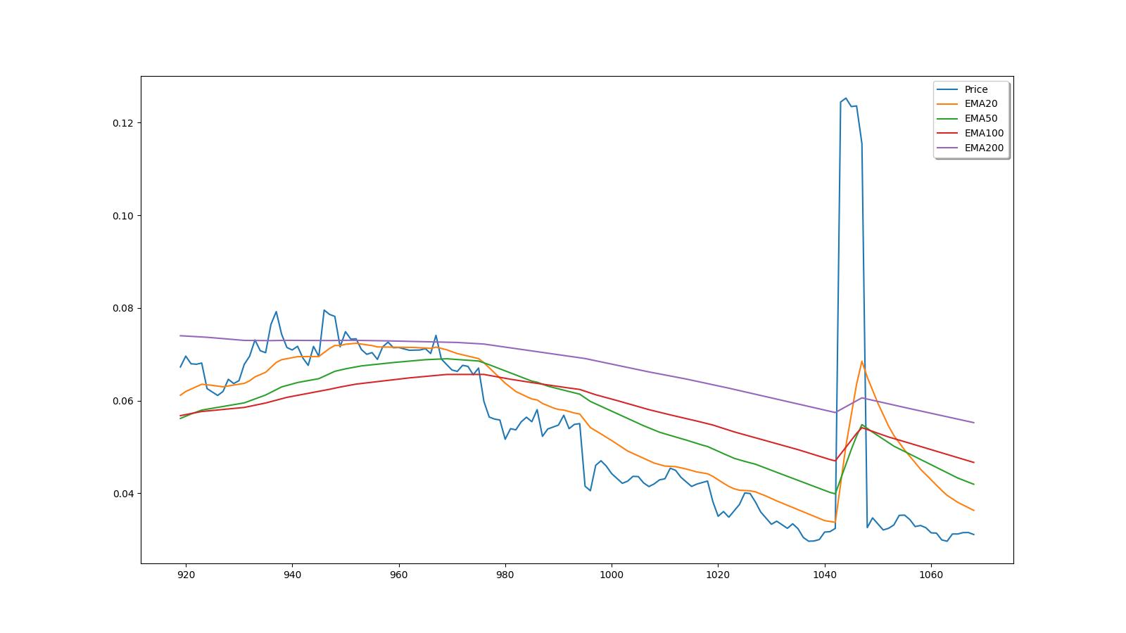 Polychain Monsters Exponential Moving Averages