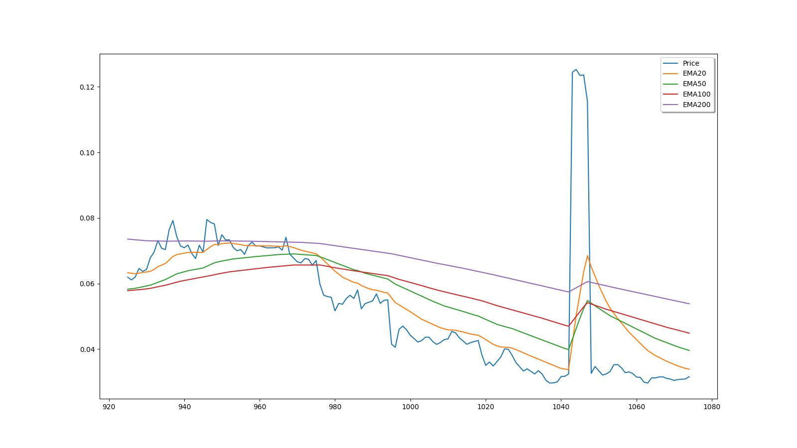 Polychain Monsters Exponential Moving Averages