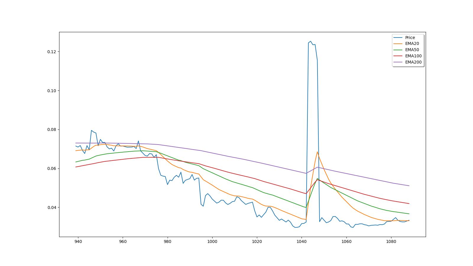 Polychain Monsters Exponential Moving Averages