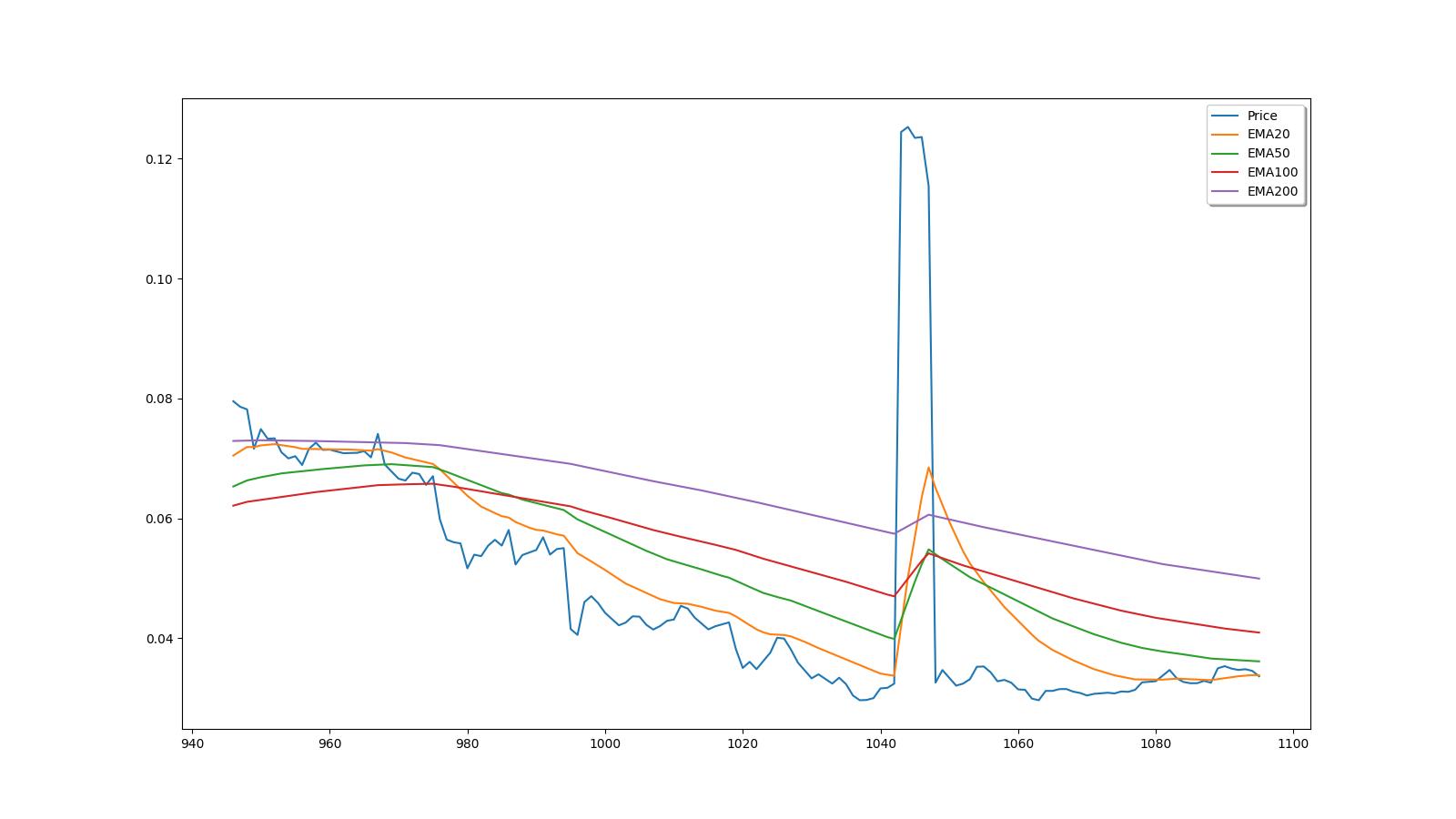 Polychain Monsters Exponential Moving Averages