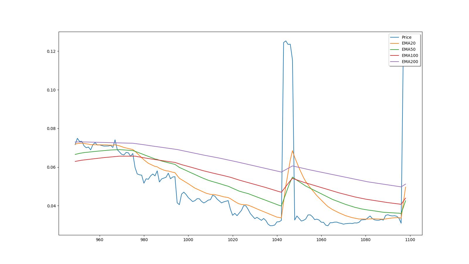 Polychain Monsters Exponential Moving Averages