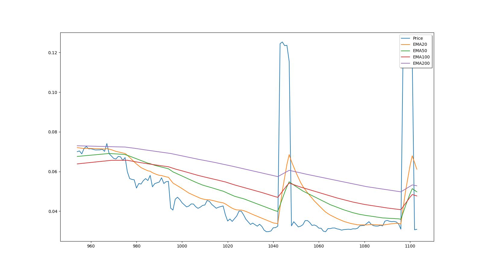 Polychain Monsters Exponential Moving Averages