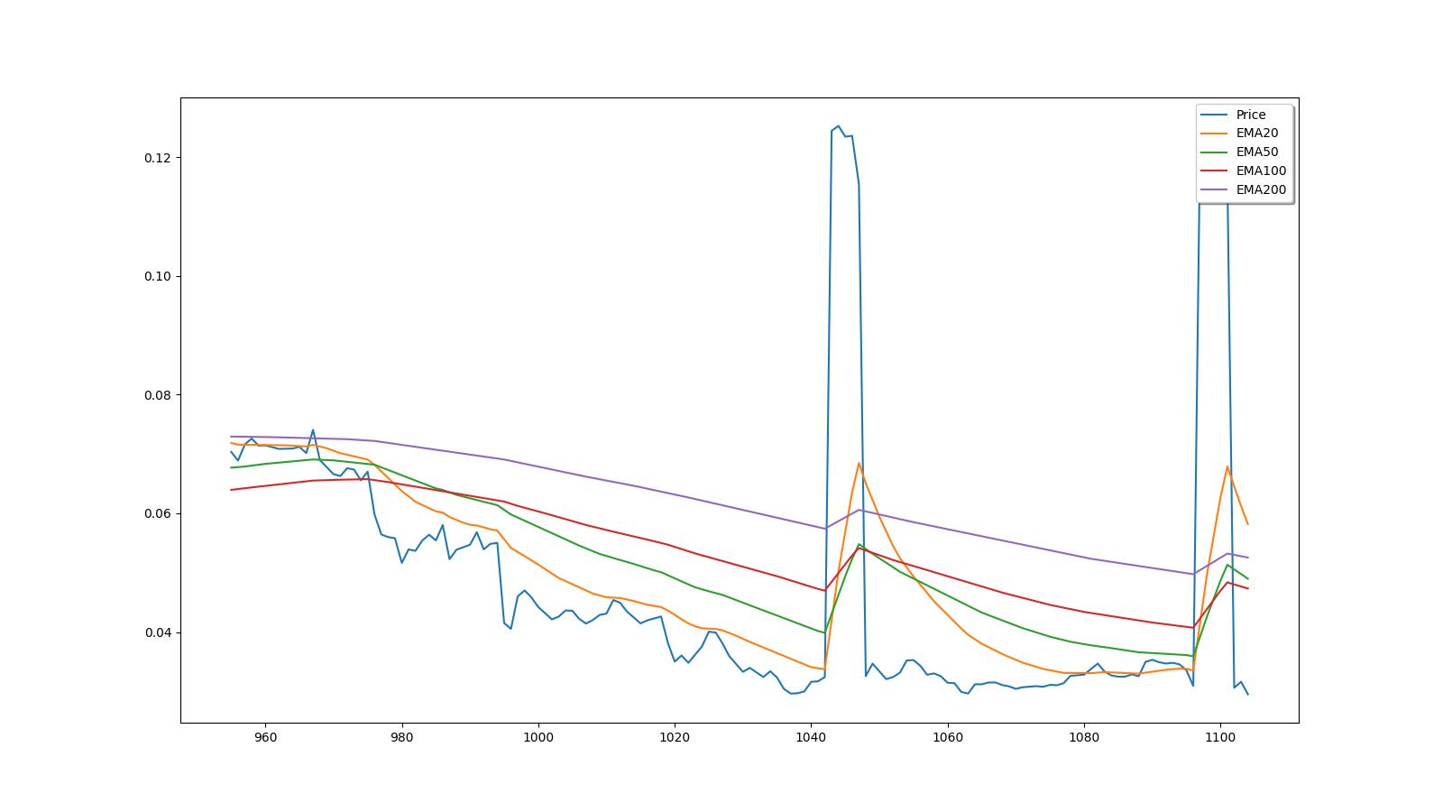 Polychain Monsters Exponential Moving Averages