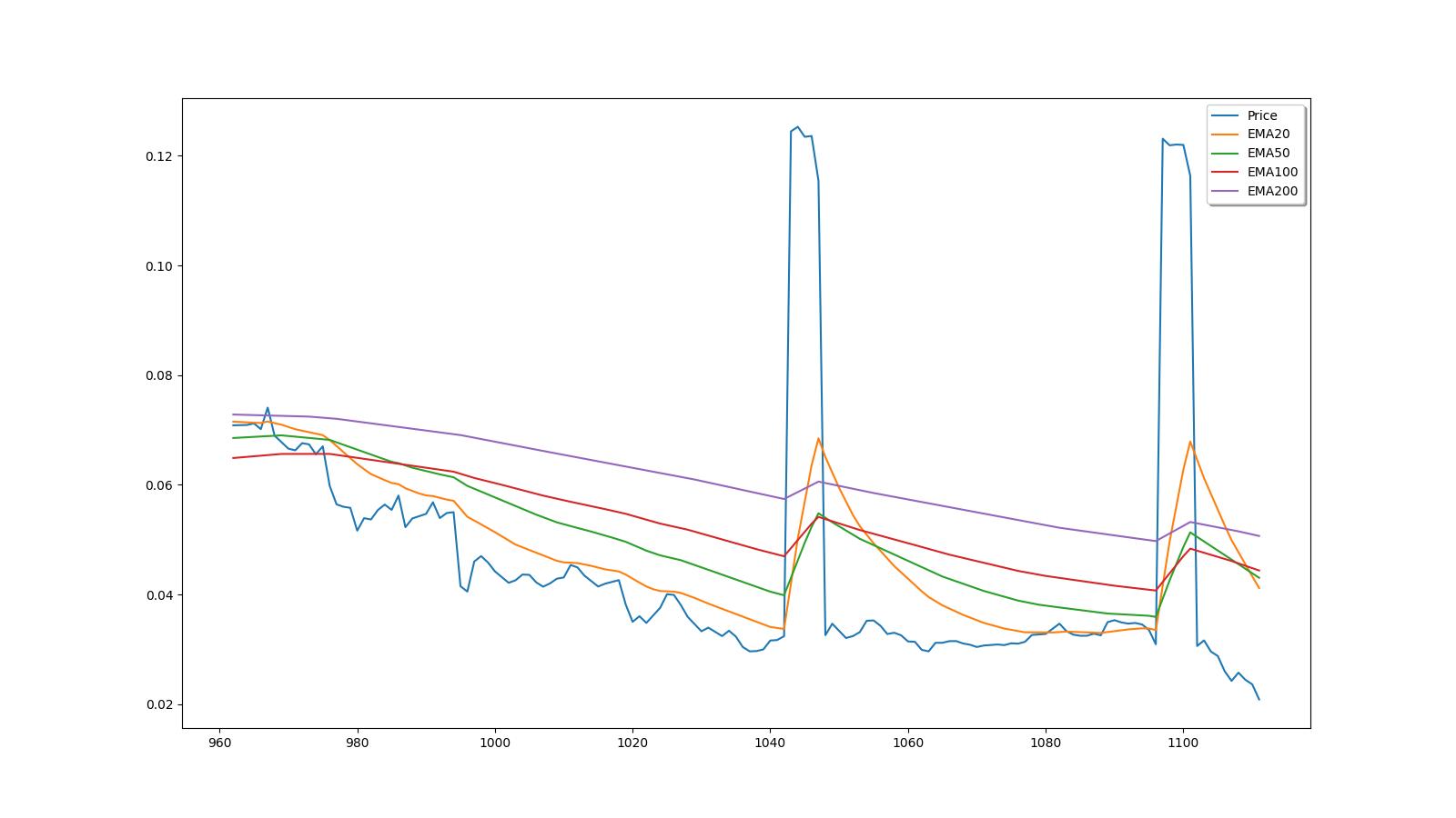 Polychain Monsters Exponential Moving Averages