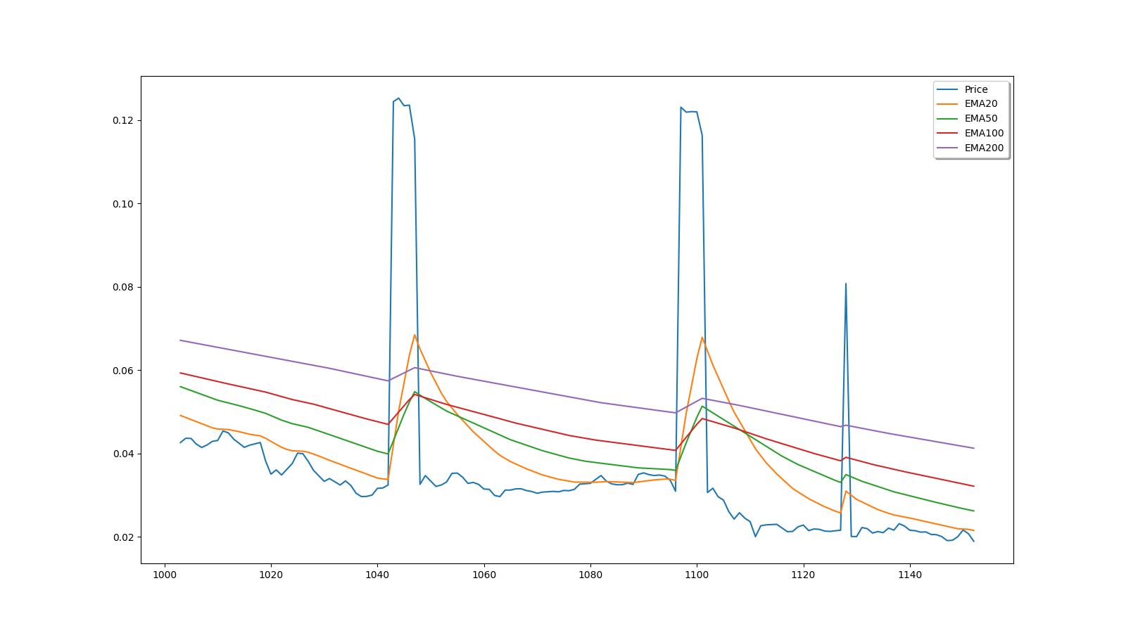 Polychain Monsters Exponential Moving Averages
