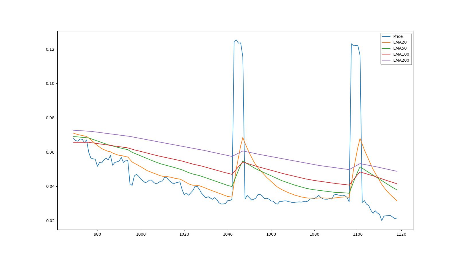Polychain Monsters Exponential Moving Averages