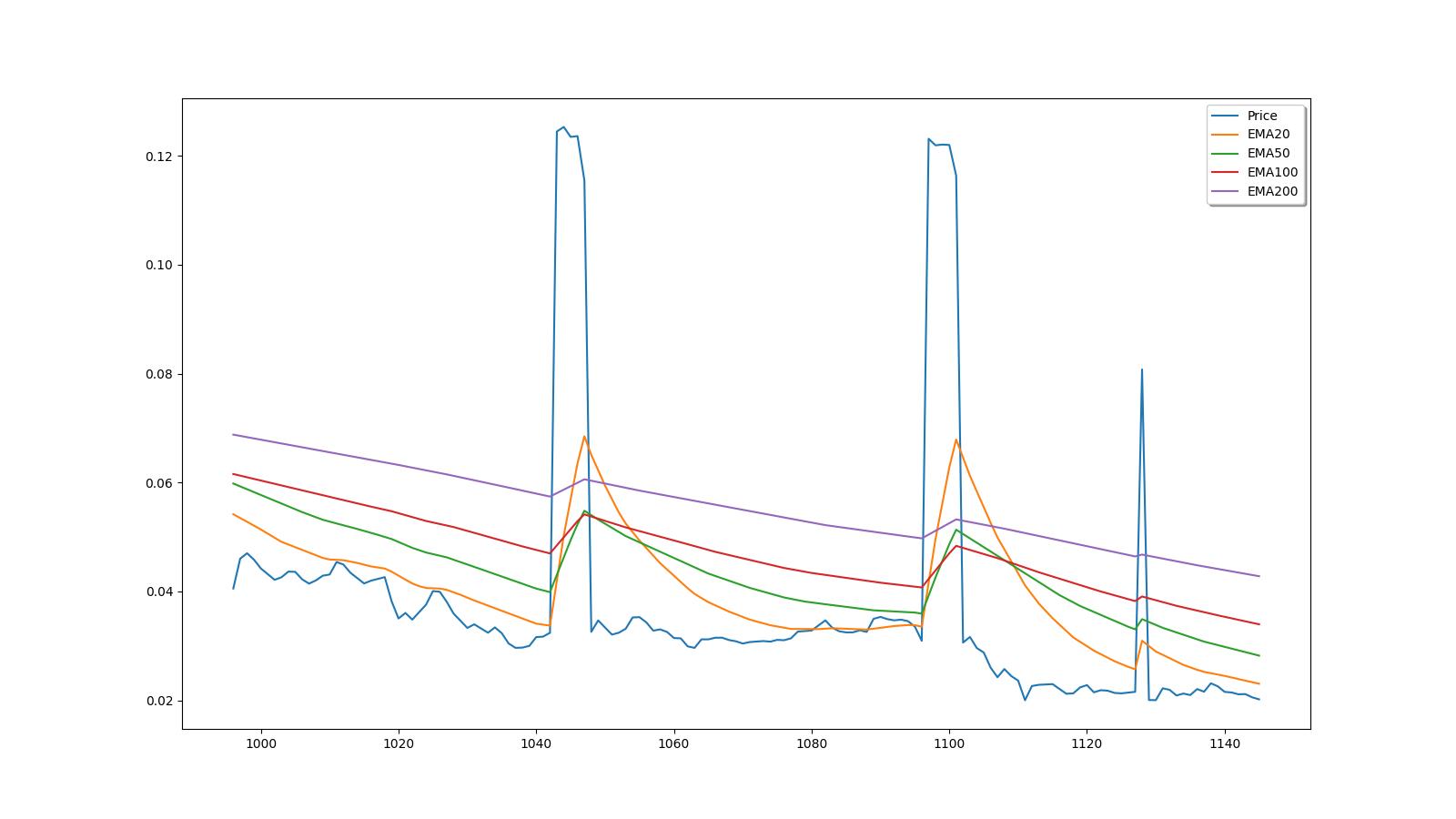 Polychain Monsters Exponential Moving Averages