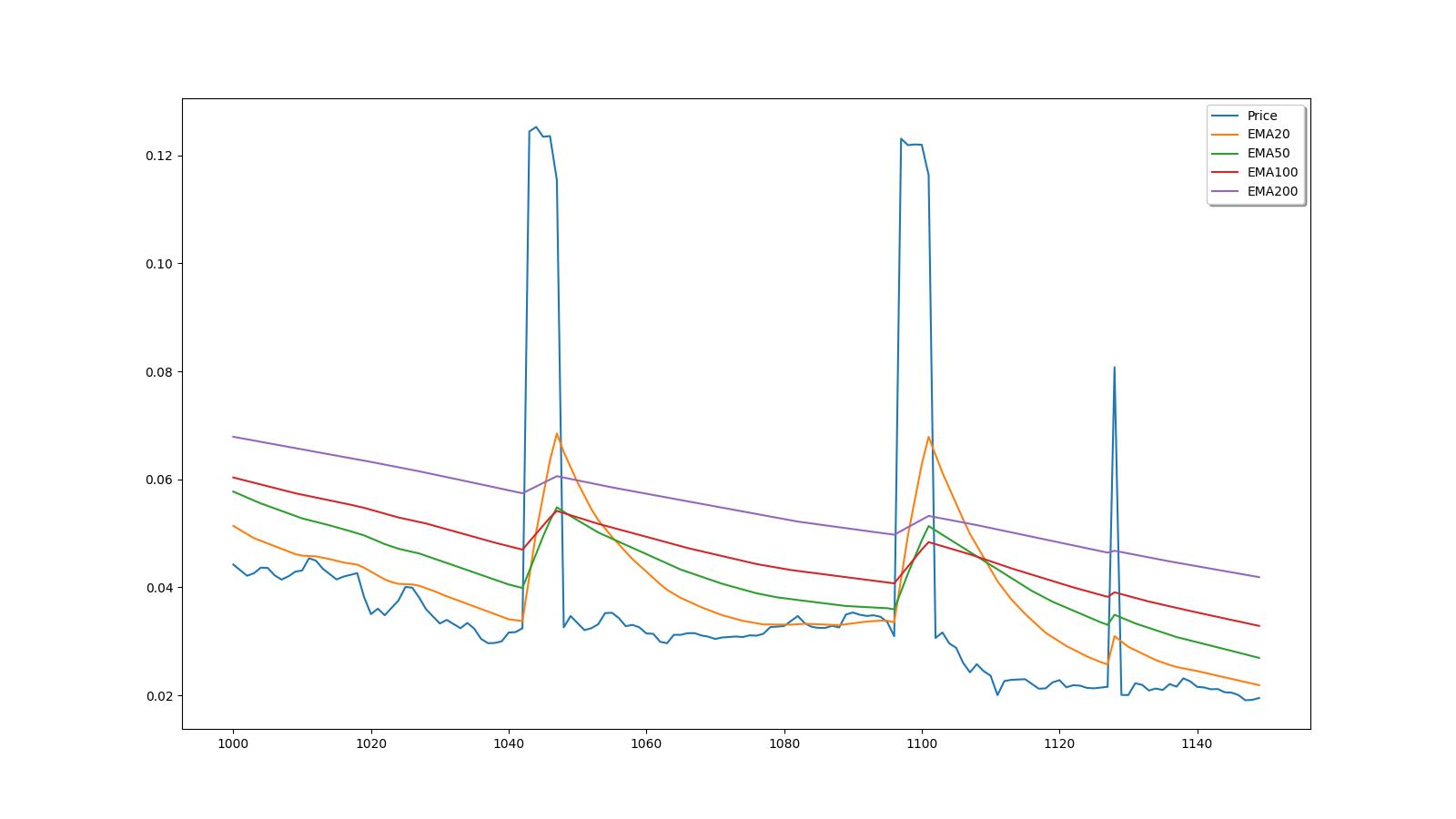 Polychain Monsters Exponential Moving Averages