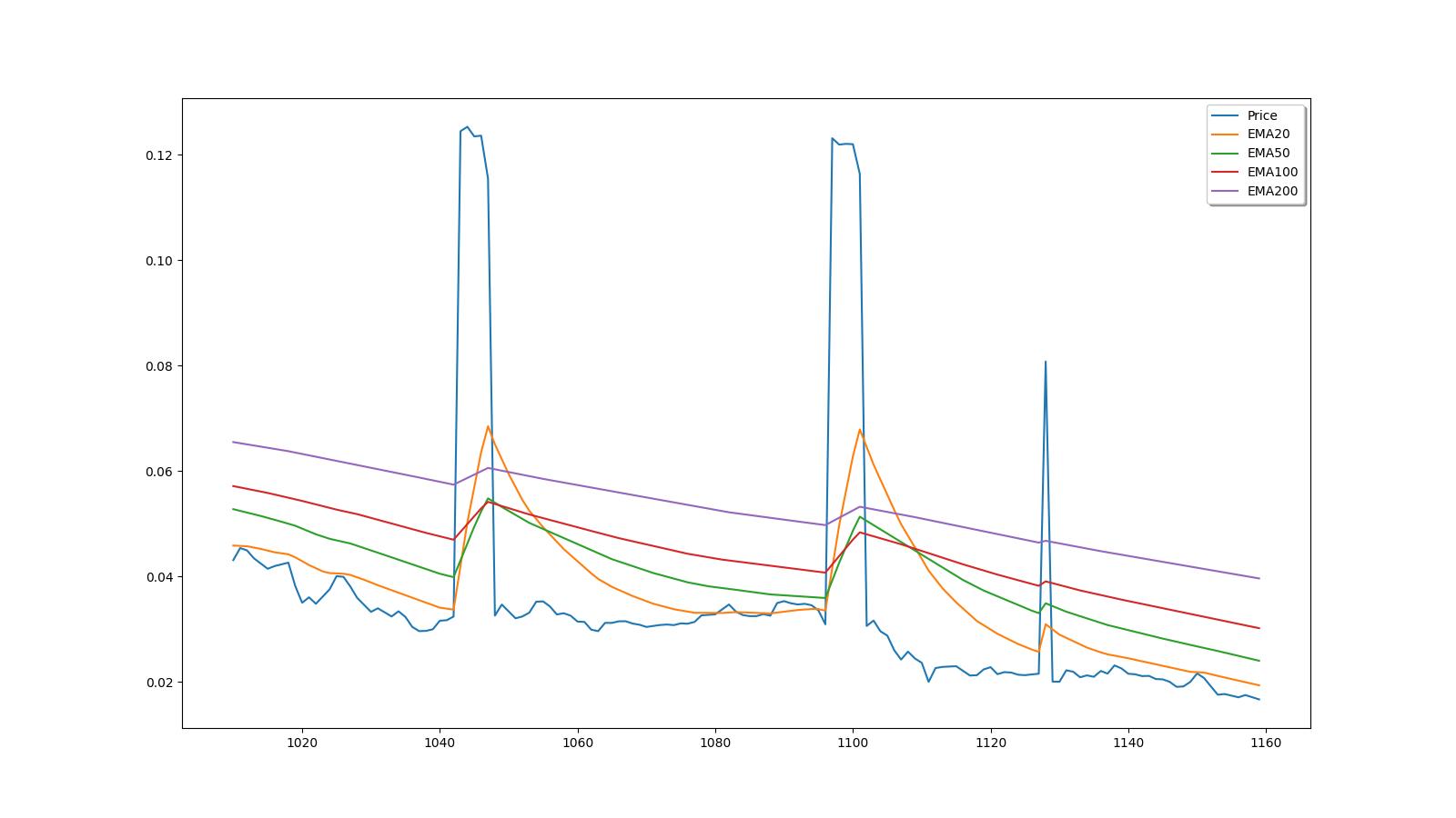Polychain Monsters Exponential Moving Averages