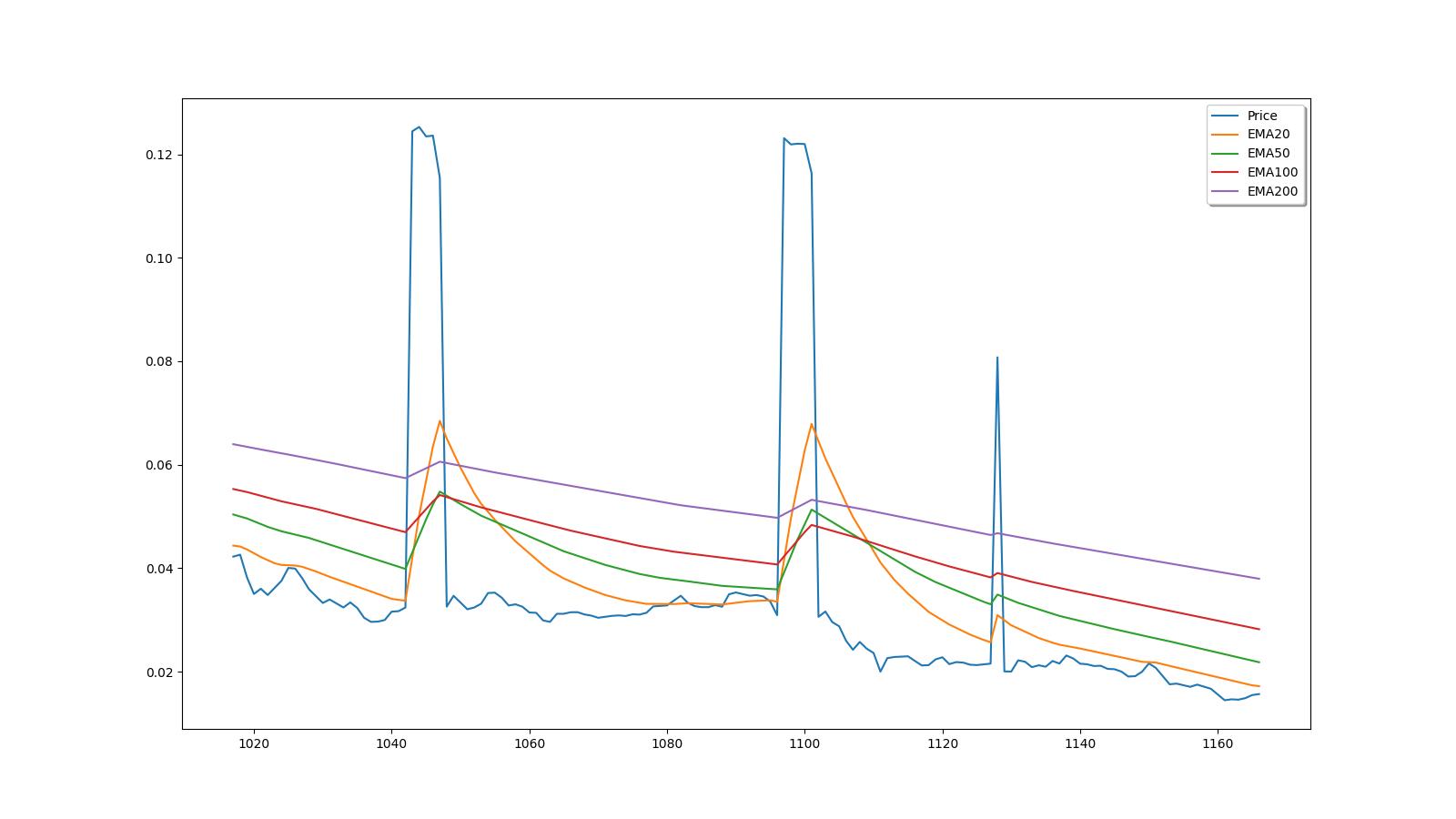 Polychain Monsters Exponential Moving Averages