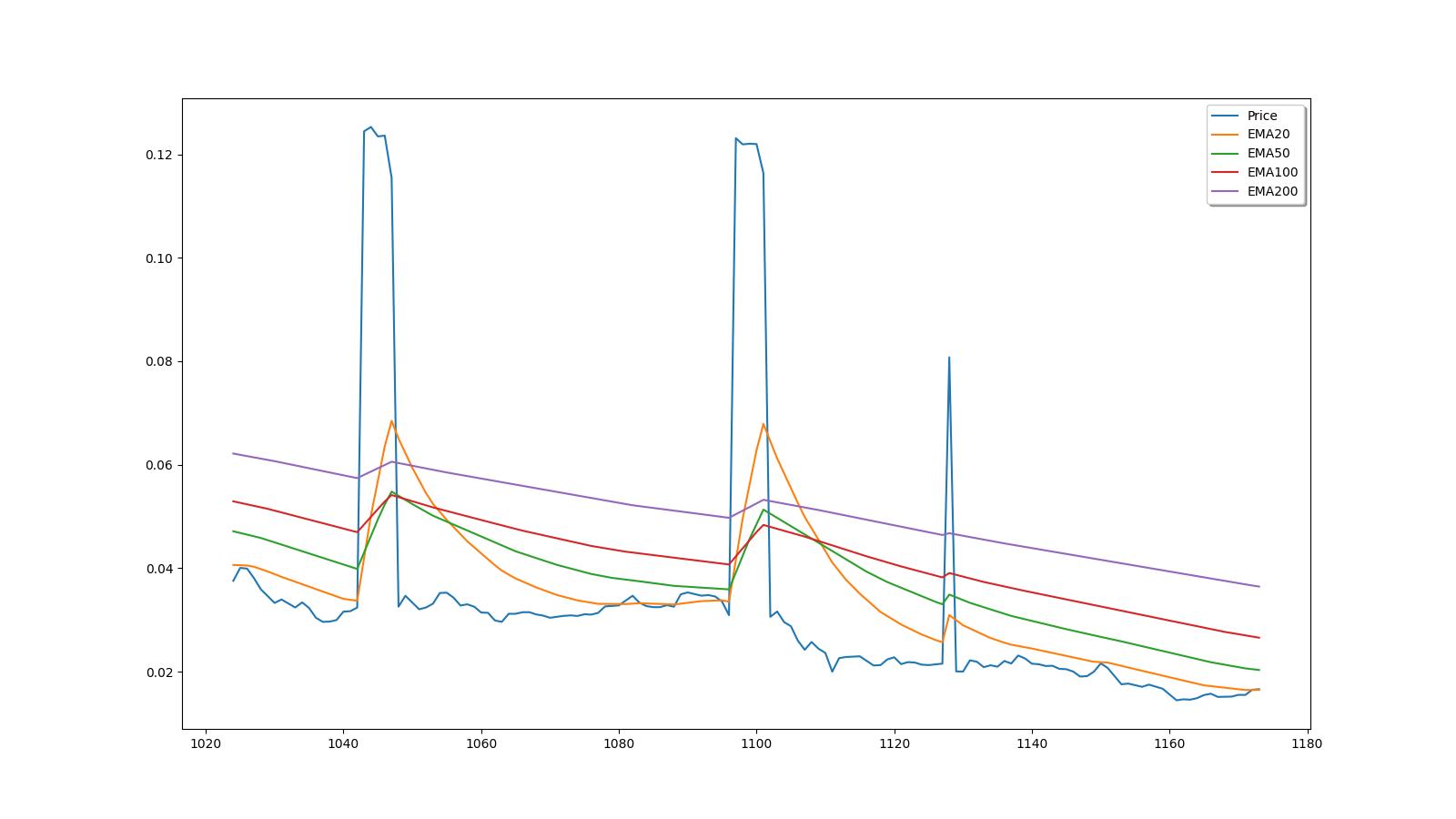 Polychain Monsters Exponential Moving Averages
