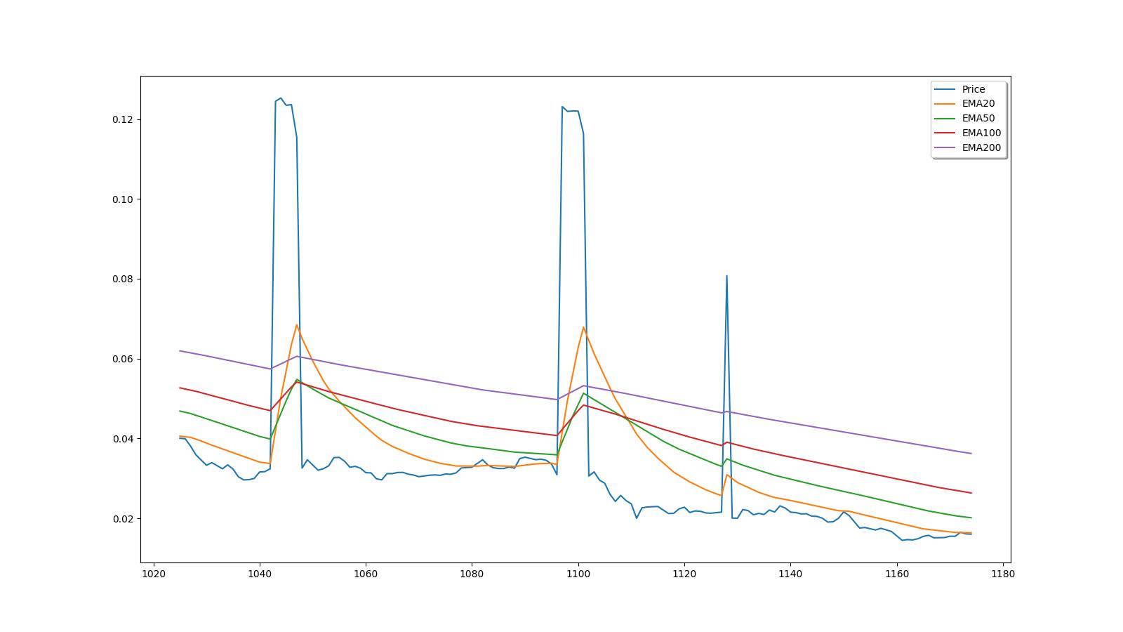 Polychain Monsters Exponential Moving Averages