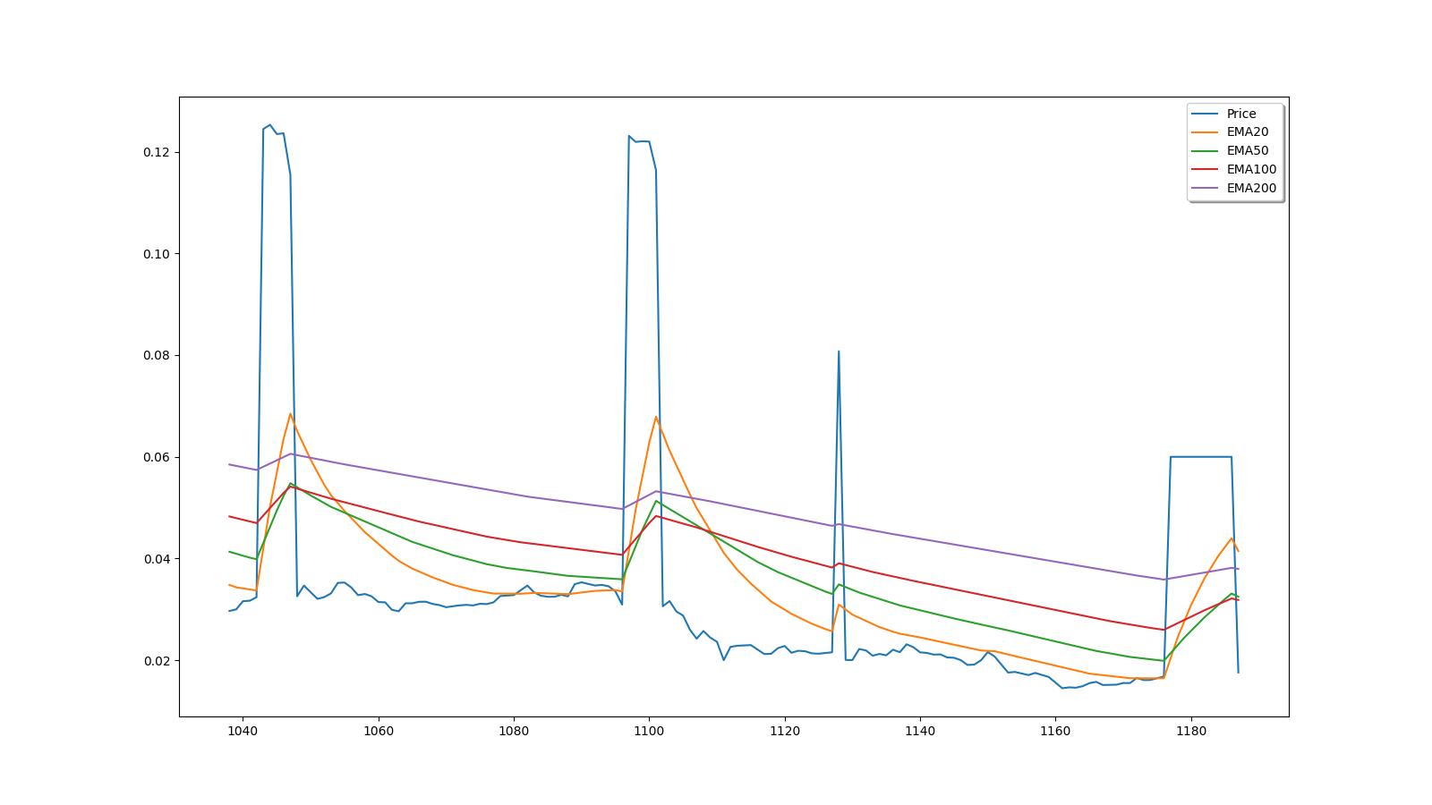 Polychain Monsters Exponential Moving Averages
