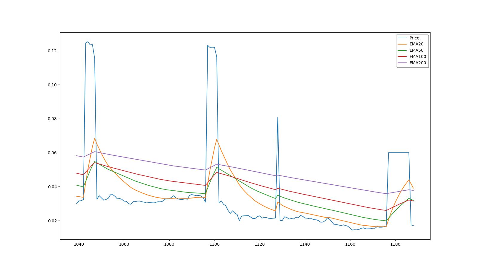 Polychain Monsters Exponential Moving Averages