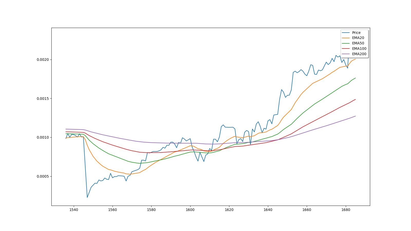 Polkarare Exponential Moving Averages