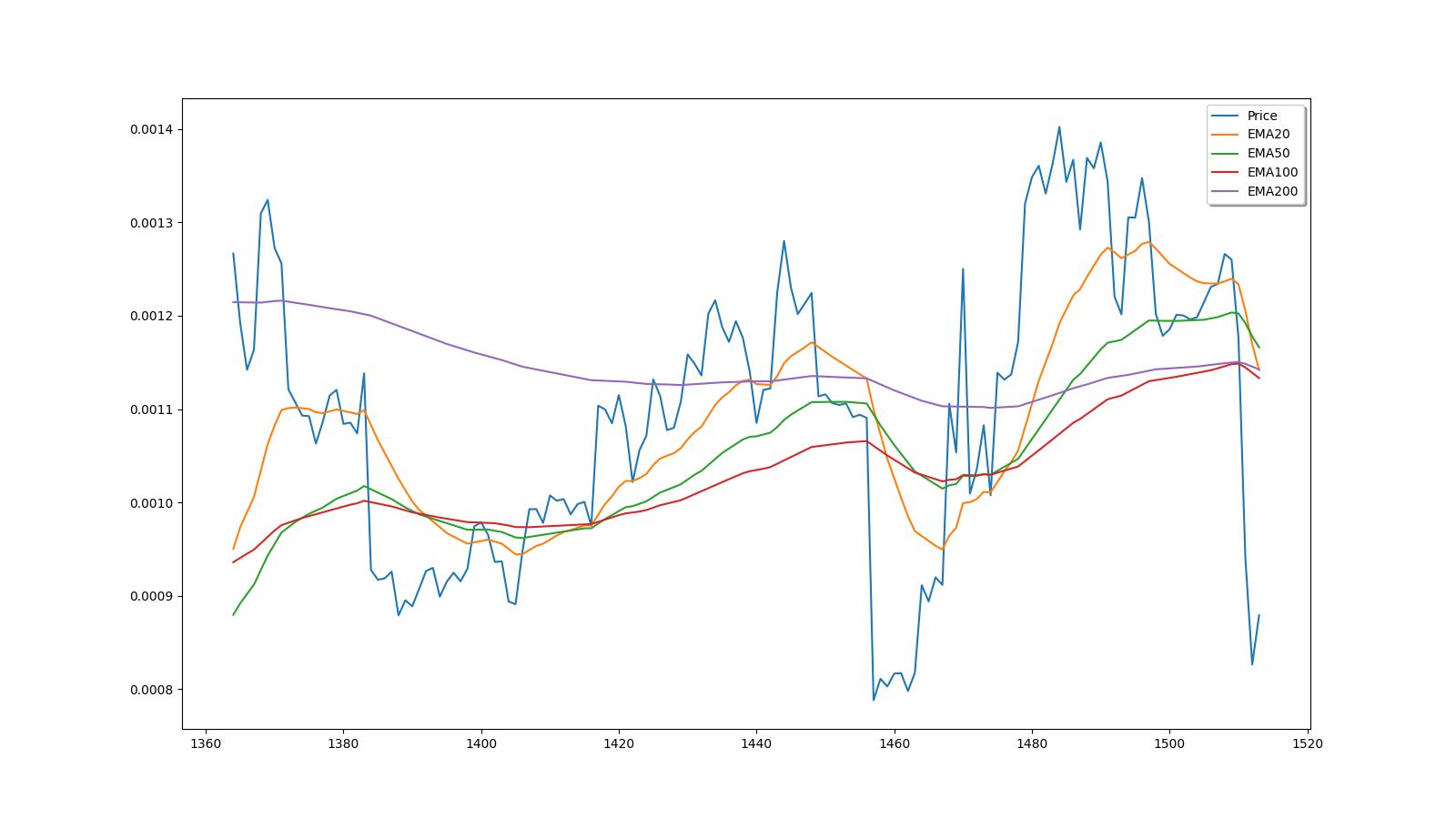 Polkarare Exponential Moving Averages