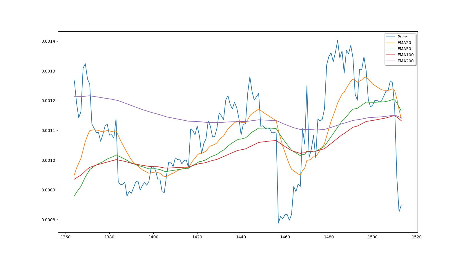Polkarare Exponential Moving Averages