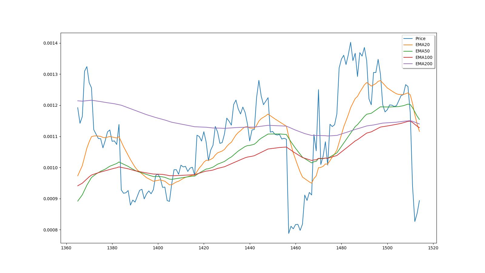 Polkarare Exponential Moving Averages