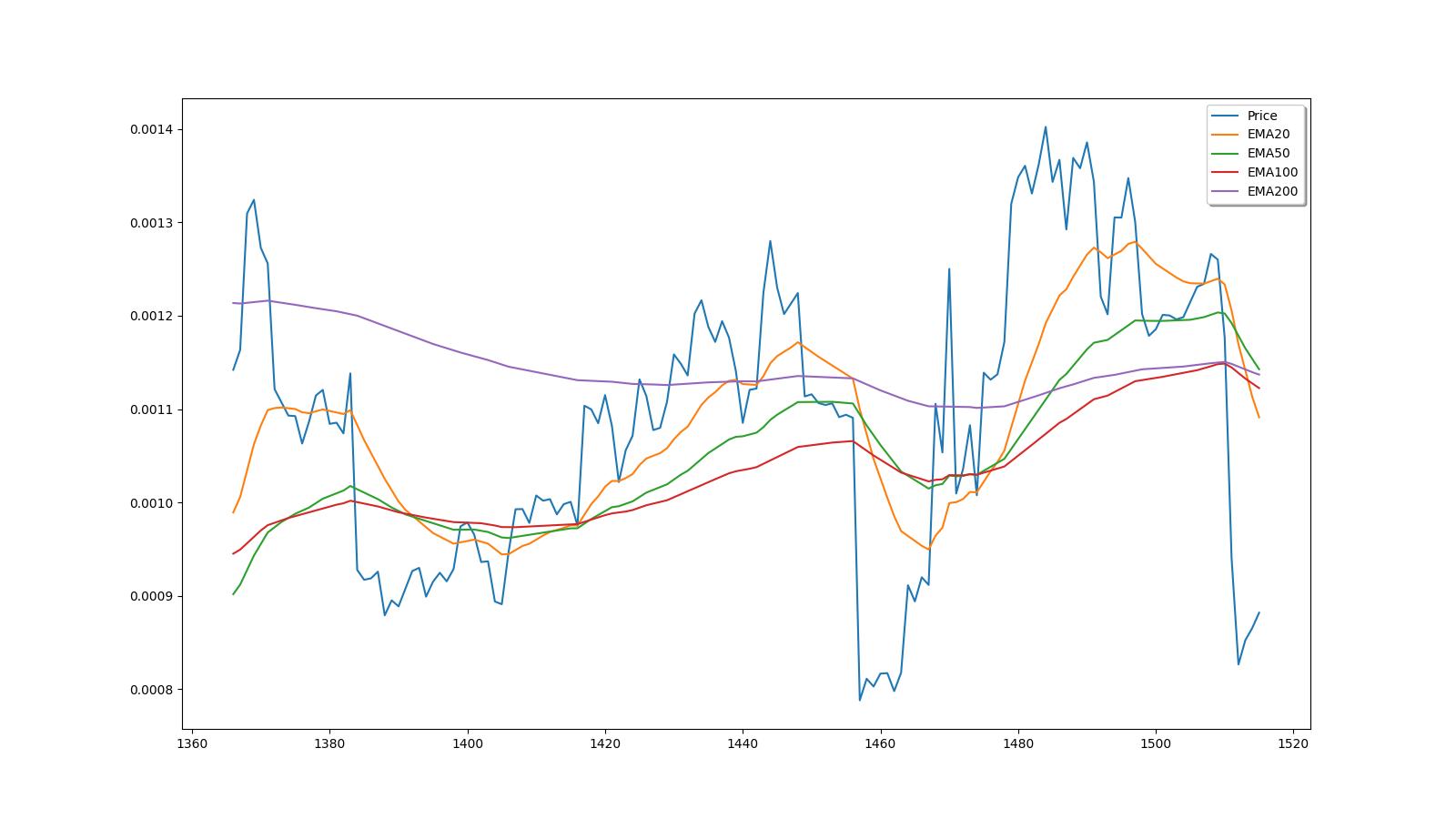 Polkarare Exponential Moving Averages