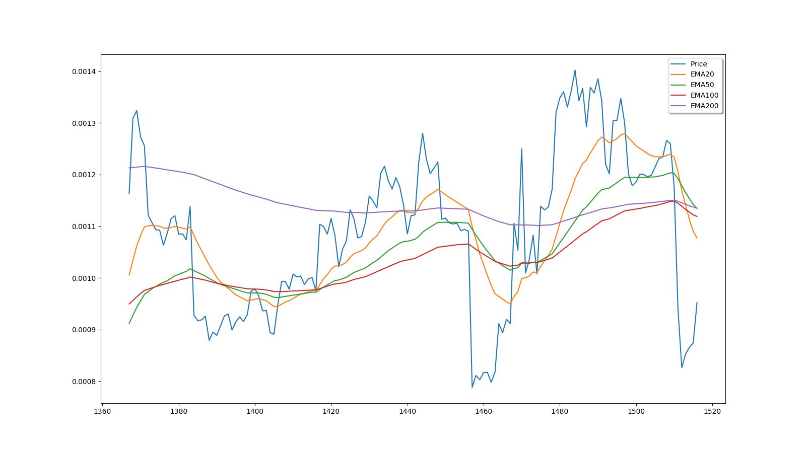 Polkarare Exponential Moving Averages