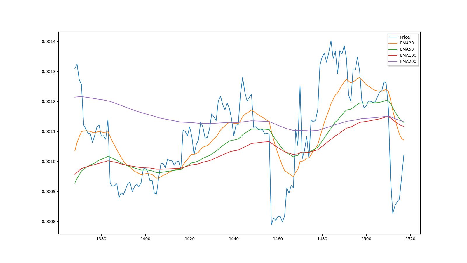 Polkarare Exponential Moving Averages