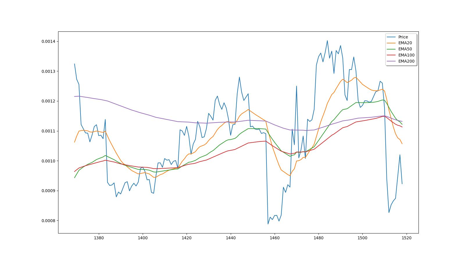 Polkarare Exponential Moving Averages