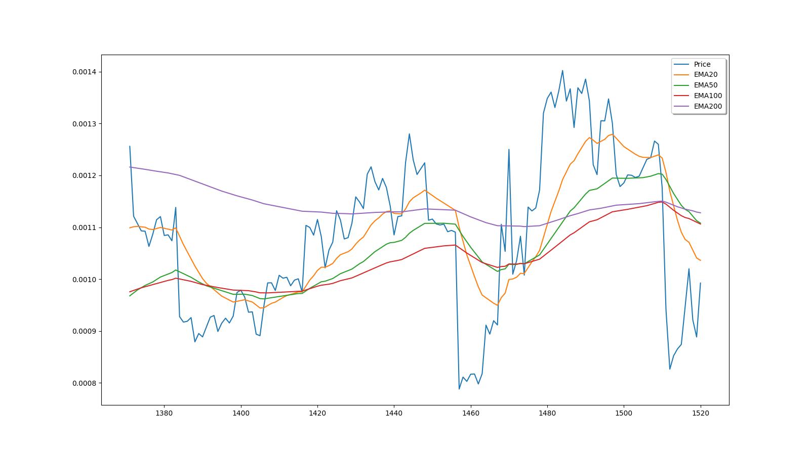 Polkarare Exponential Moving Averages