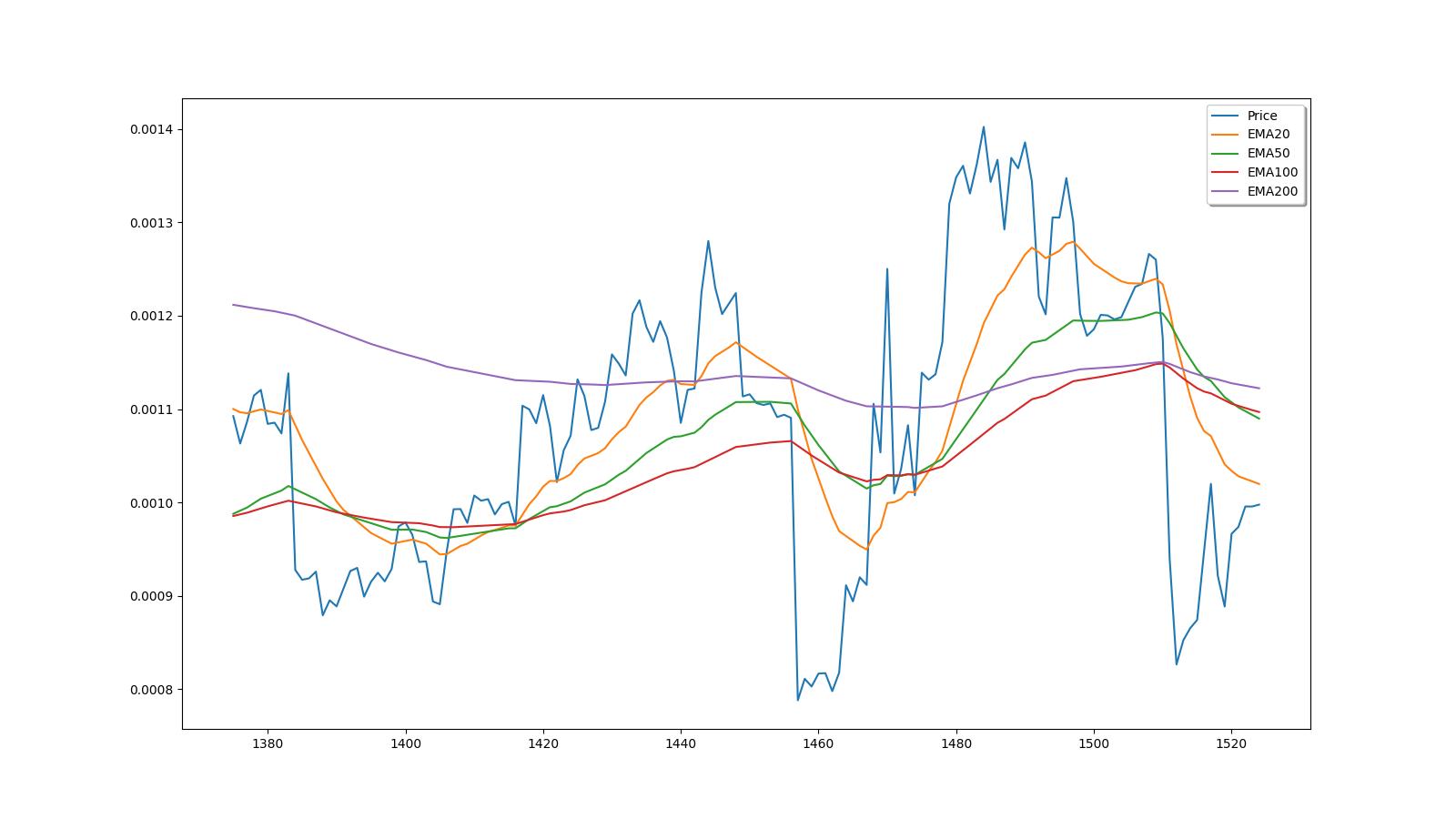Polkarare Exponential Moving Averages