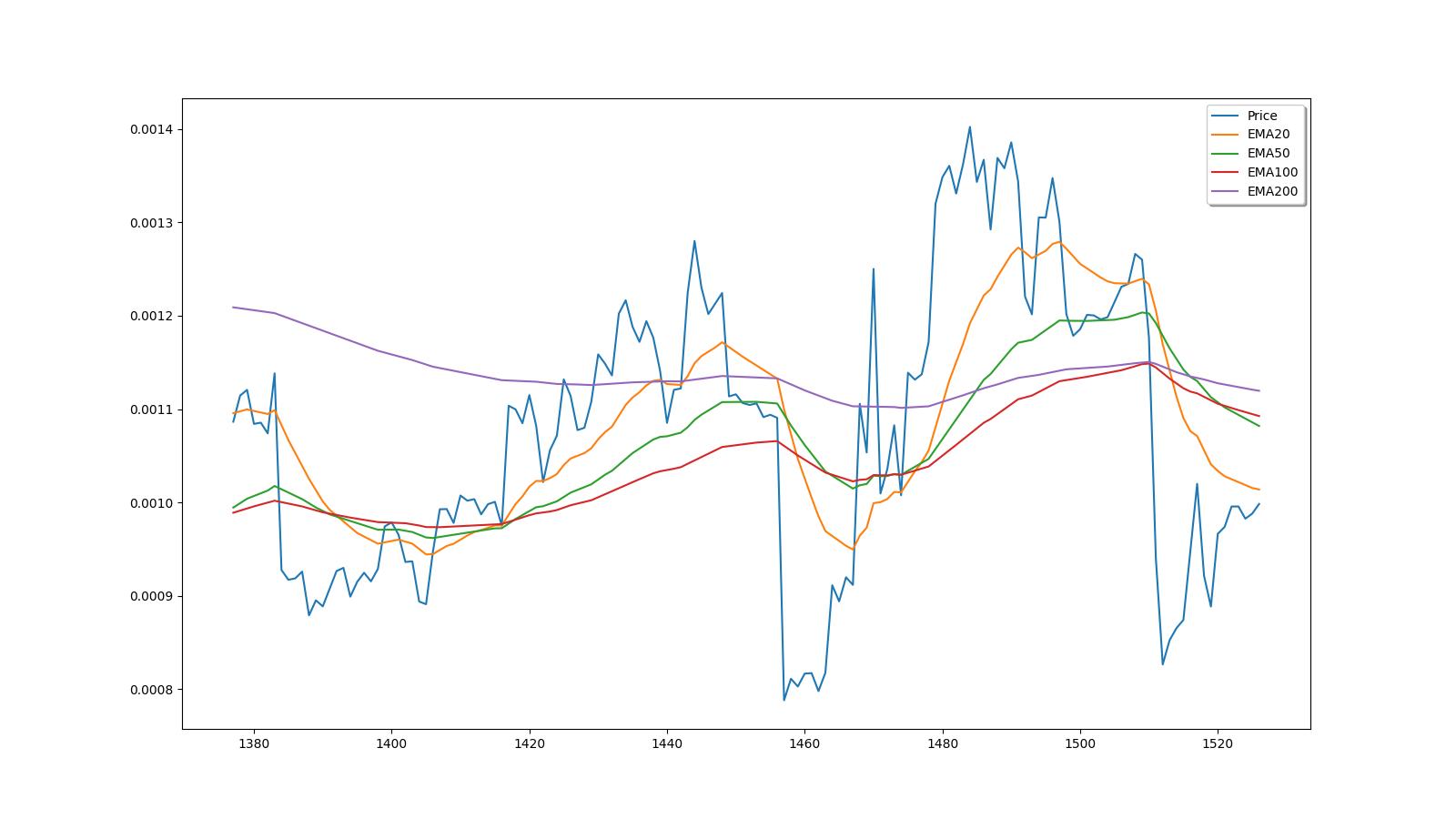 Polkarare Exponential Moving Averages