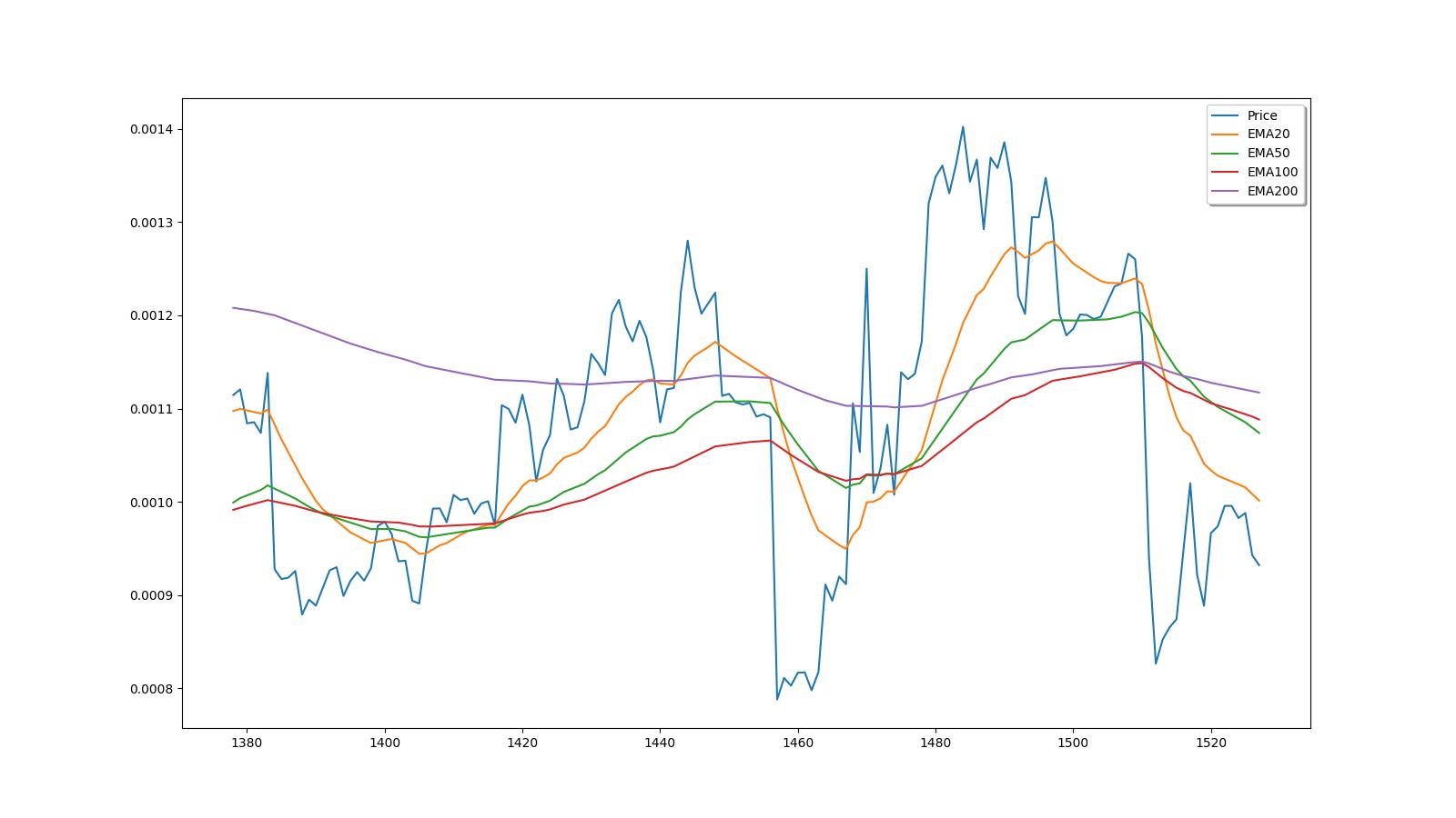 Polkarare Exponential Moving Averages