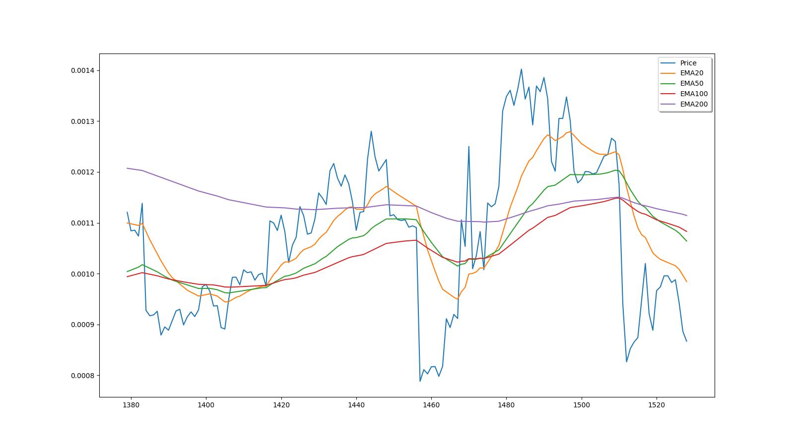 Polkarare Exponential Moving Averages