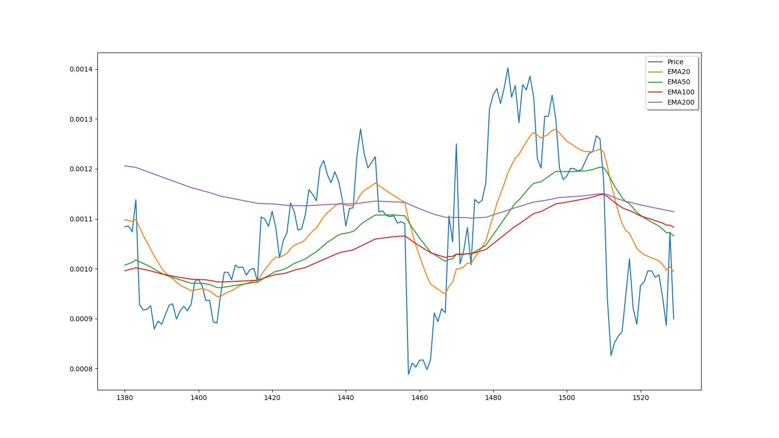 Polkarare Exponential Moving Averages