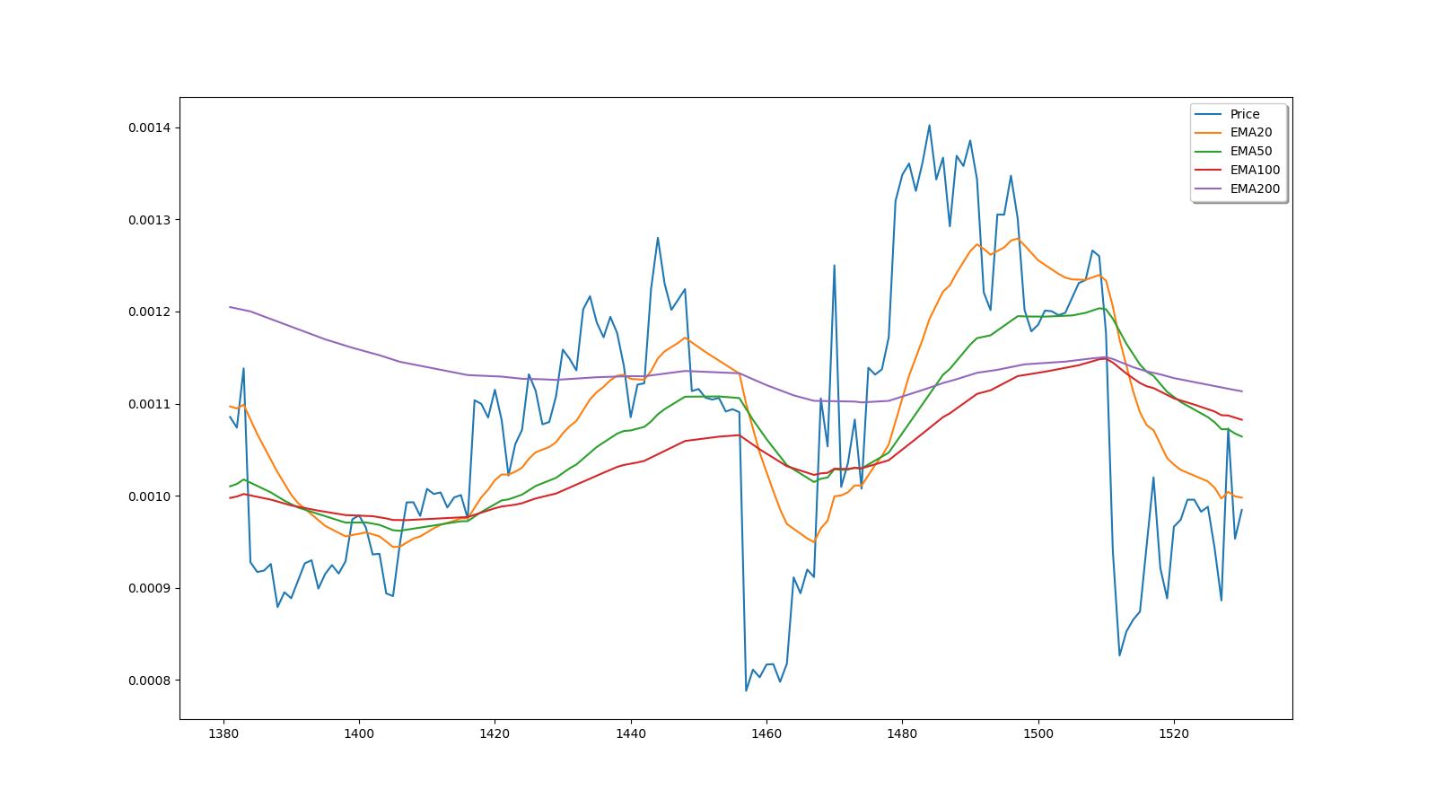 Polkarare Exponential Moving Averages