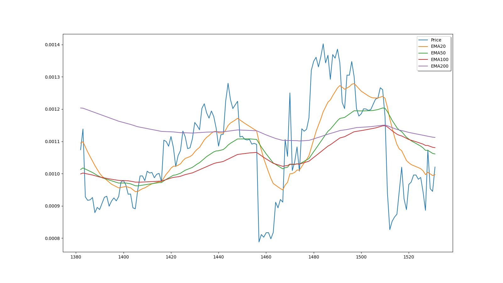 Polkarare Exponential Moving Averages