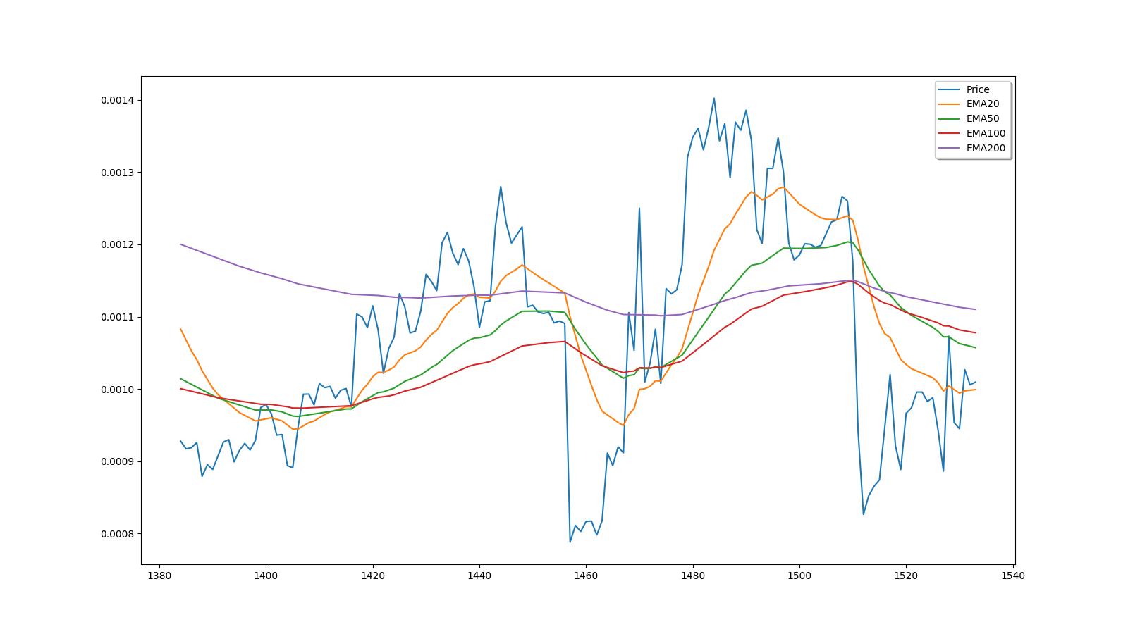 Polkarare Exponential Moving Averages