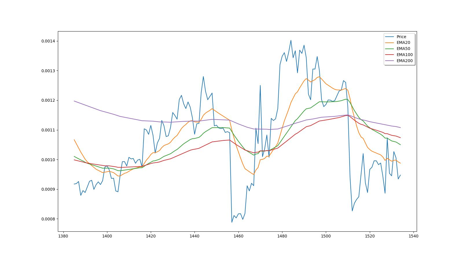 Polkarare Exponential Moving Averages
