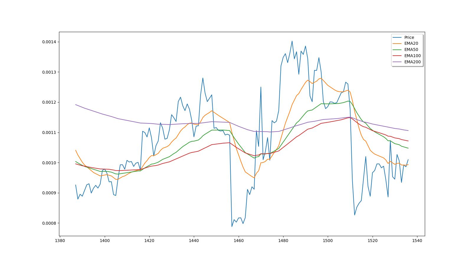 Polkarare Exponential Moving Averages