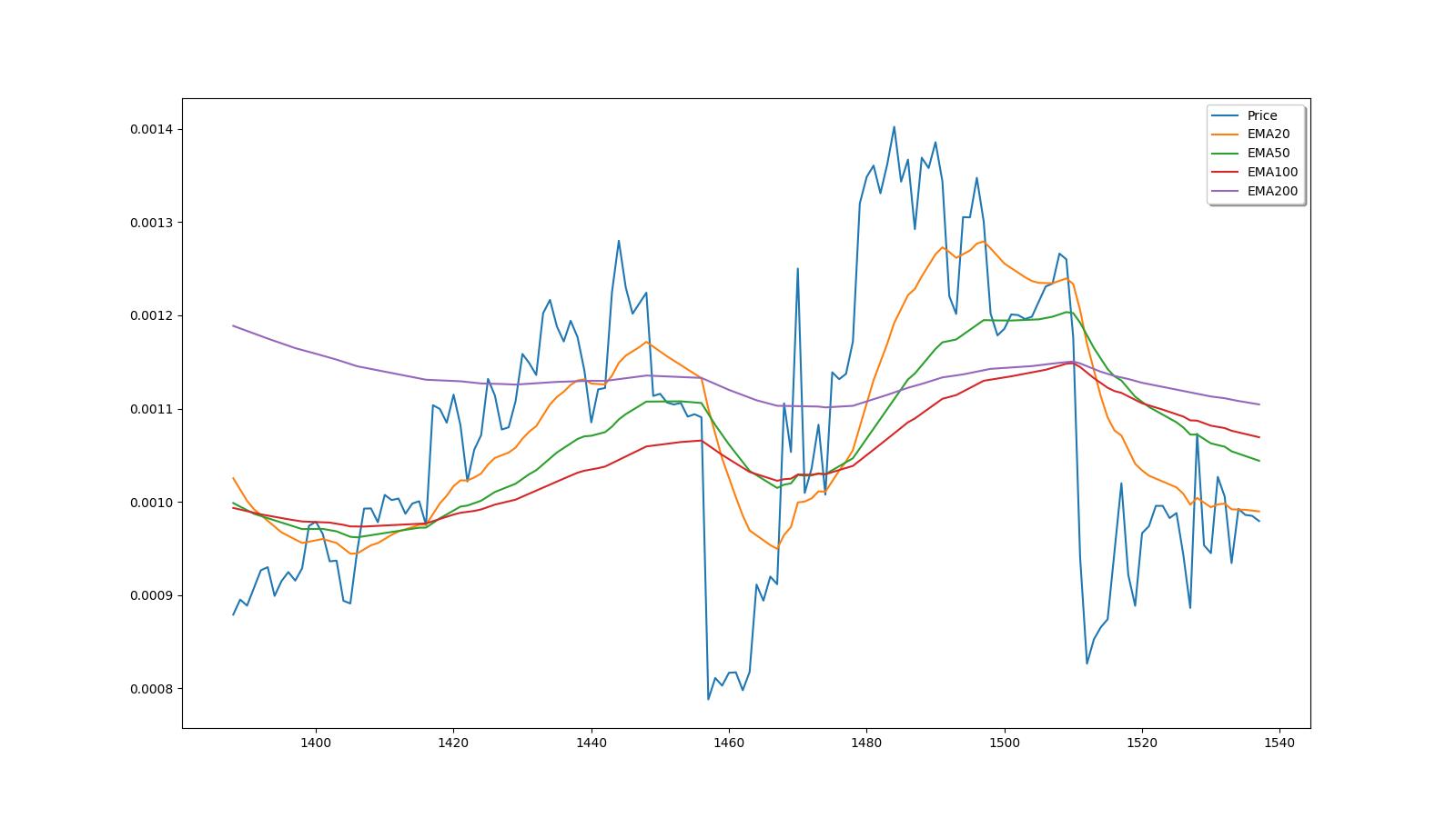 Polkarare Exponential Moving Averages