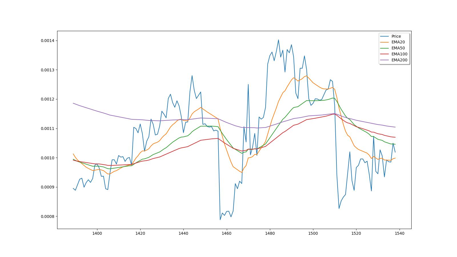 Polkarare Exponential Moving Averages