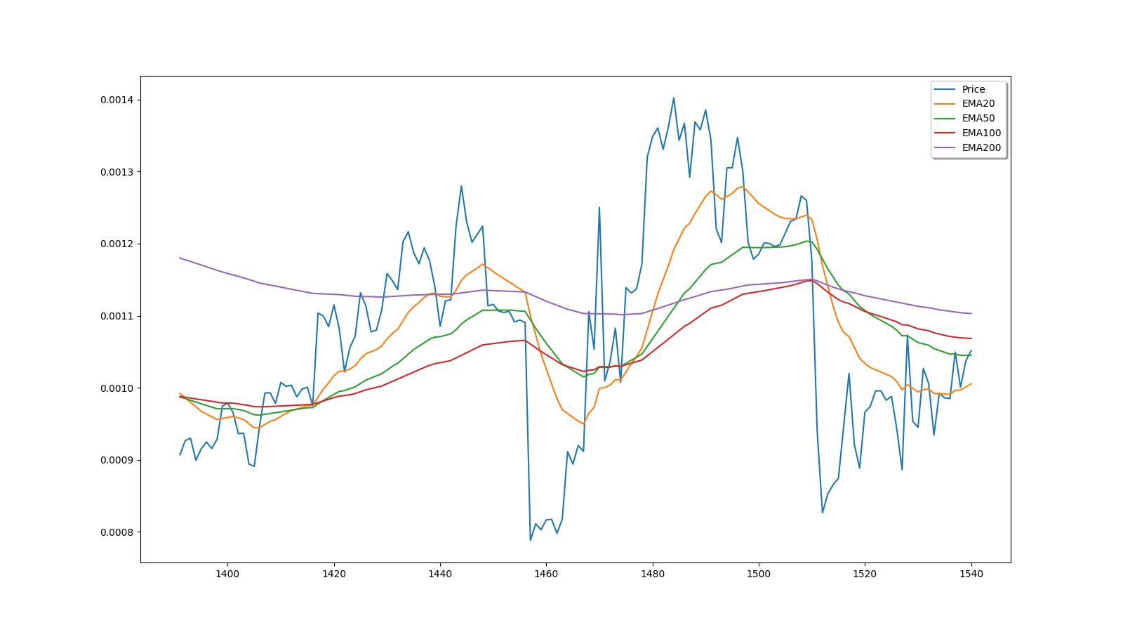 Polkarare Exponential Moving Averages