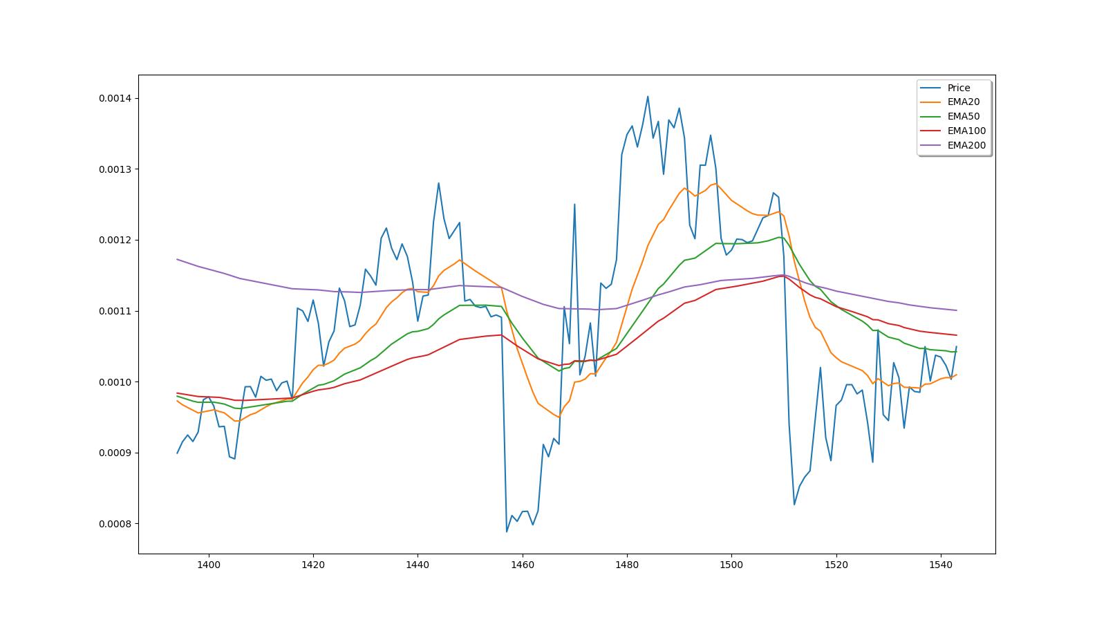 Polkarare Exponential Moving Averages