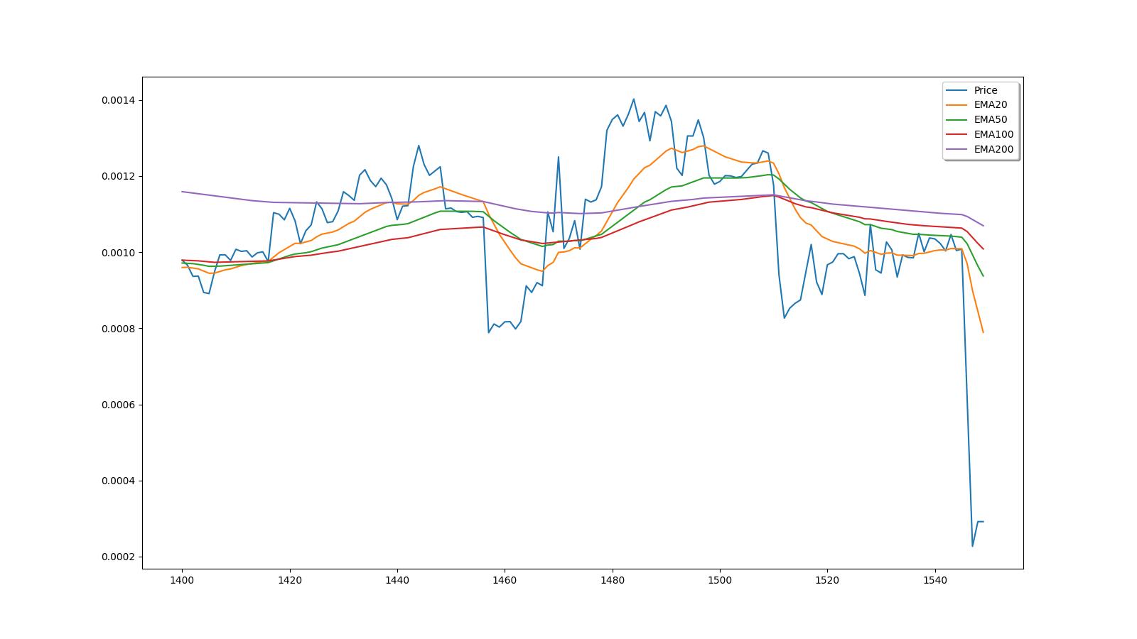 Polkarare Exponential Moving Averages