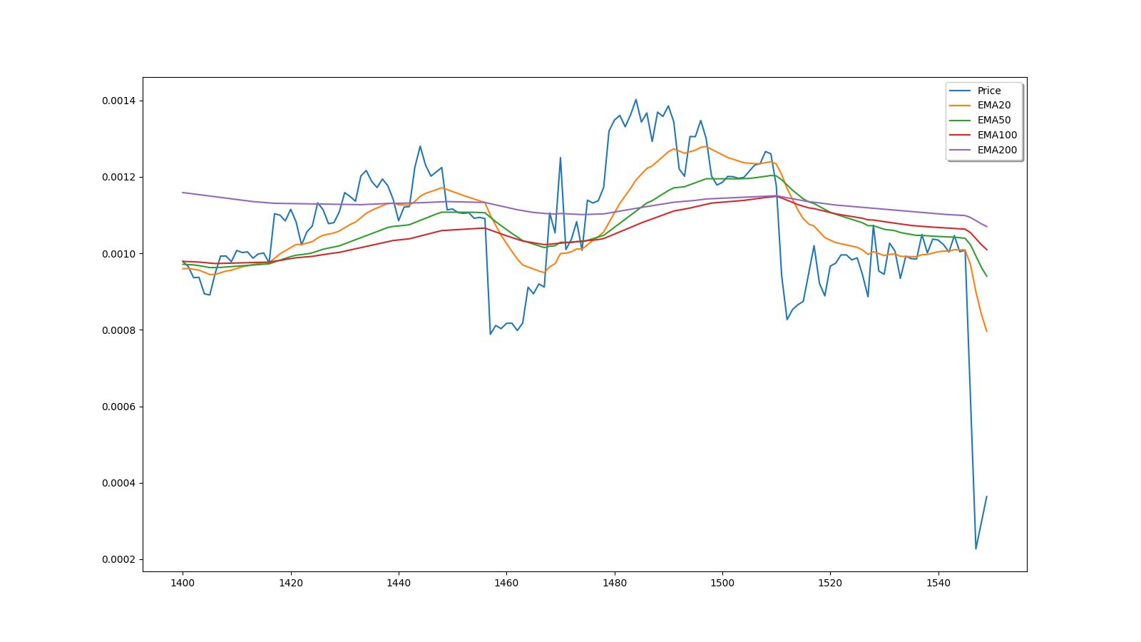 Polkarare Exponential Moving Averages