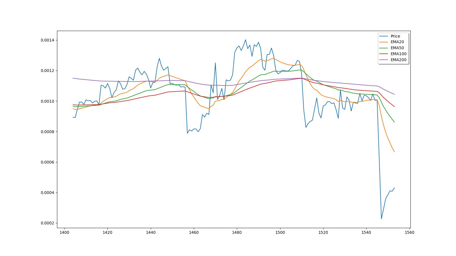 Polkarare Exponential Moving Averages