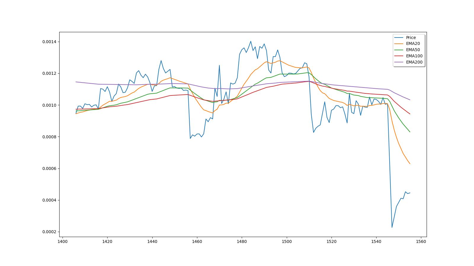 Polkarare Exponential Moving Averages