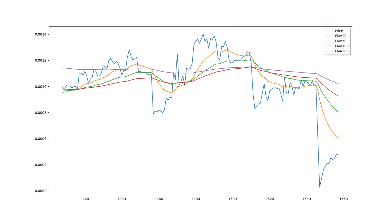 Polkarare Exponential Moving Averages