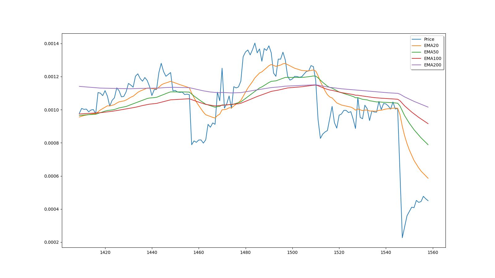 Polkarare Exponential Moving Averages