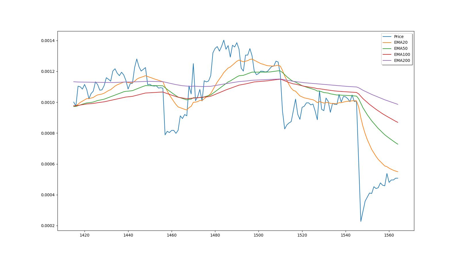 Polkarare Exponential Moving Averages